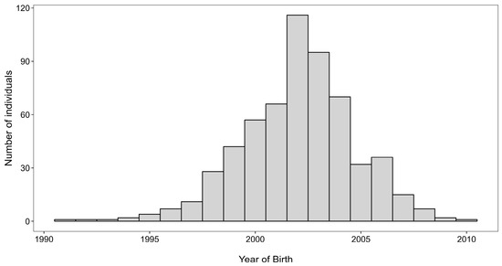 Age, Growth, and Functional Gonochorism with a Twist of Diandric ...