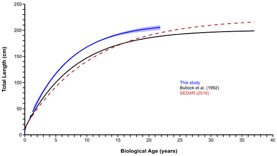 Age, Growth, and Functional Gonochorism with a Twist of Diandric ...