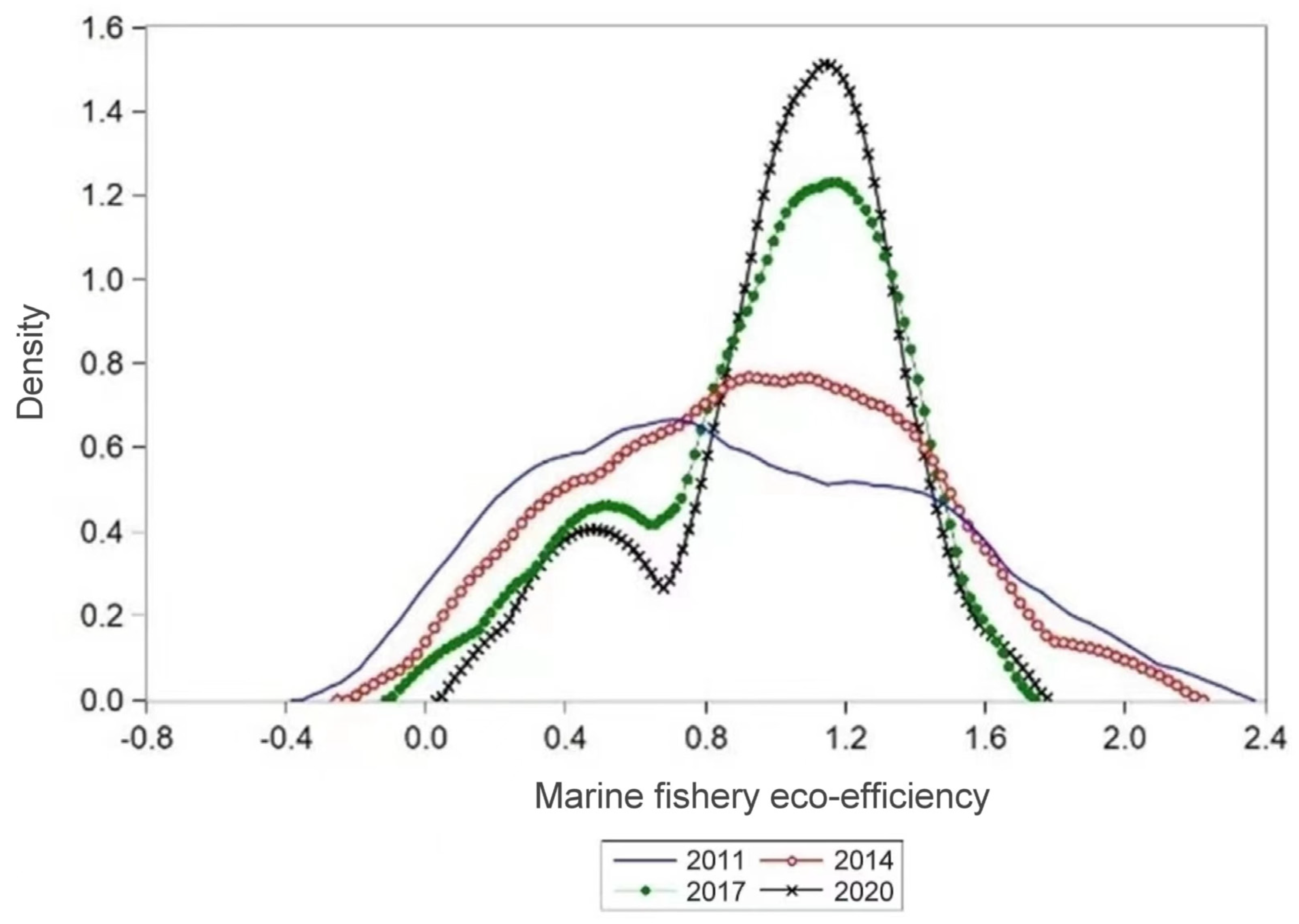 Spatial Temporal Characteristics And Influencing Factors Of Marine