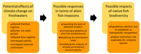 Synergistic Effects of Climate Change and Alien Fish Invasions in ...