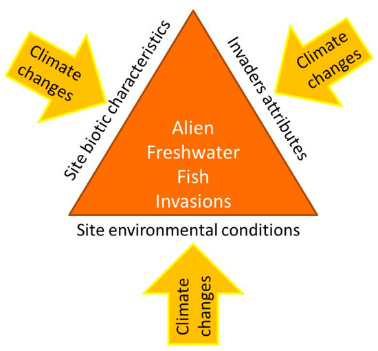 Synergistic Effects of Climate Change and Alien Fish Invasions in ...