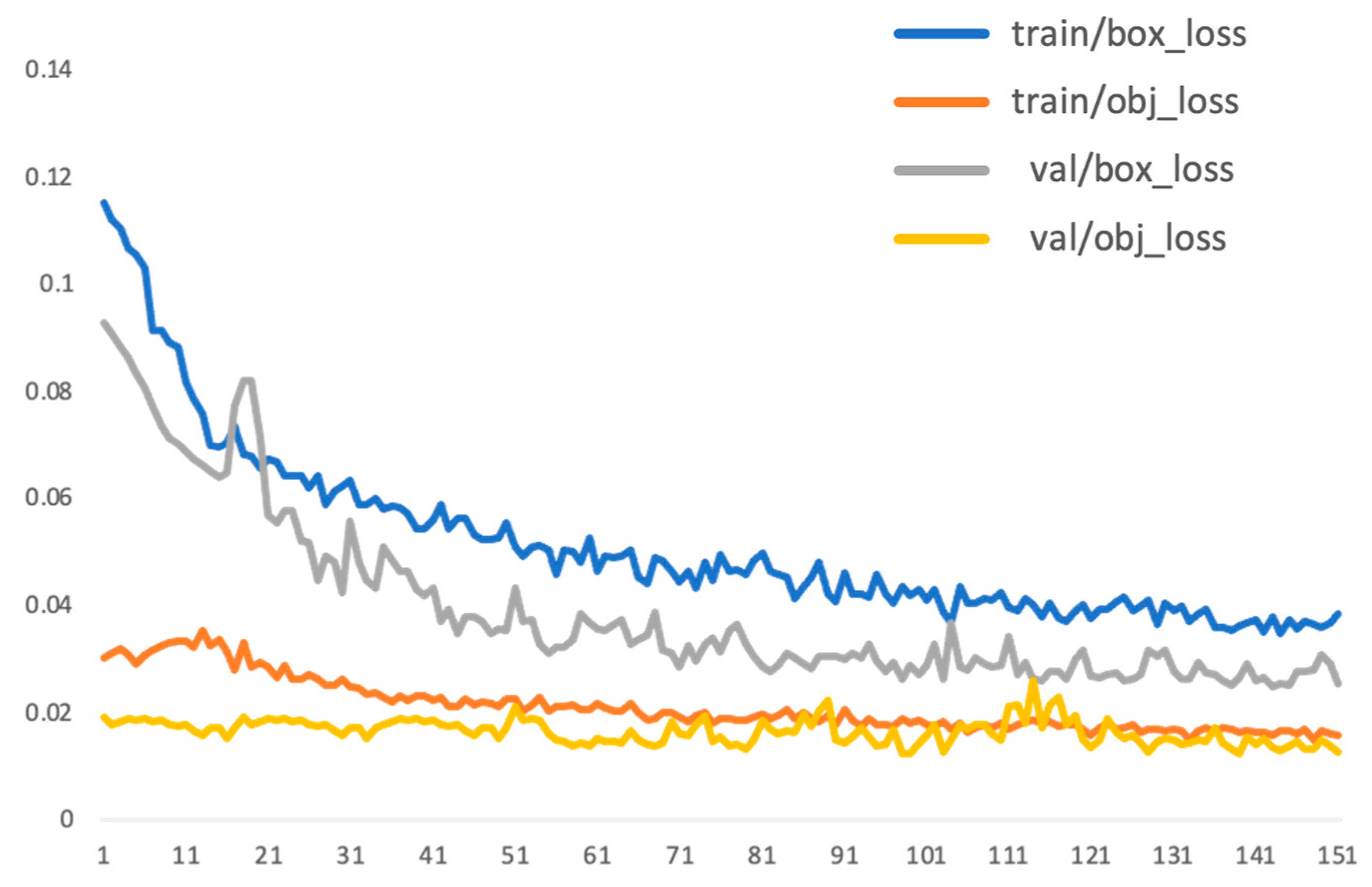 Advanced Robotic System With Keypoint Extraction And Yolov5 Object Detection Algorithm For