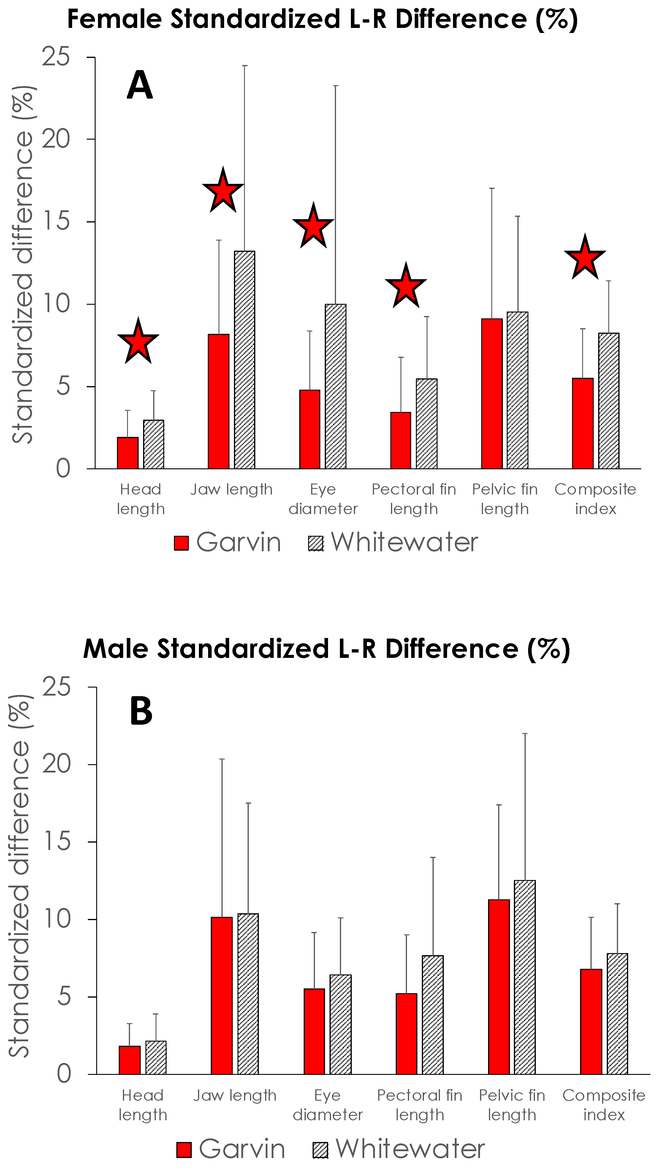 Condition Reproductive Fitness And Fluctuating Asymmetry In Brook