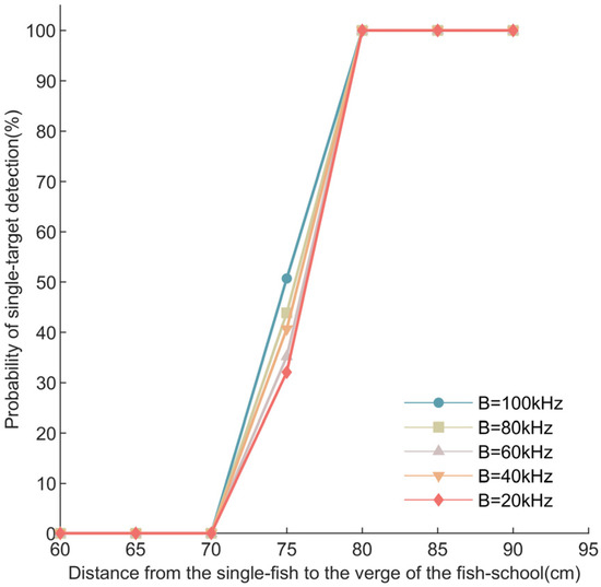 Individual Fish Echo Detection Method Based on Peak Delay Estimation and Instantaneous Frequency ...