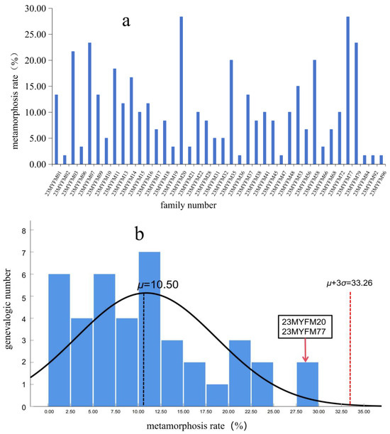 Heritability Estimates for Growth Traits and Correlation Analysis ...