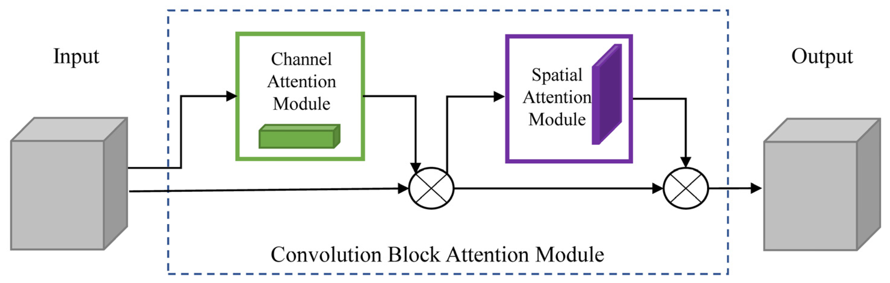 Triple Attention Mechanism with YOLOv5s for Fish Detection