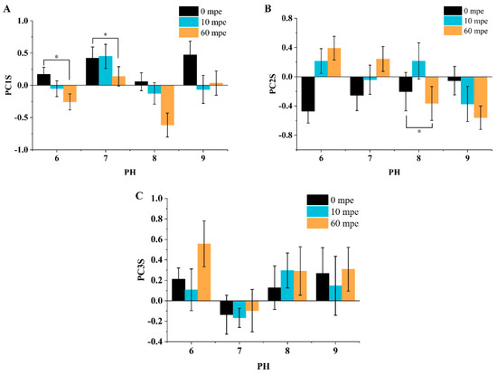 Quantifying Variability in Zebrafish Larvae Locomotor Behavior across Experimental Conditions: A ...