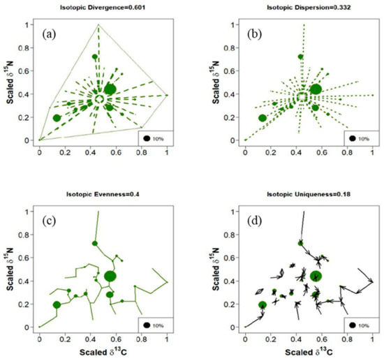 Spatiotemporal Variations in Trophic Diversity of Fish Communities in a ...