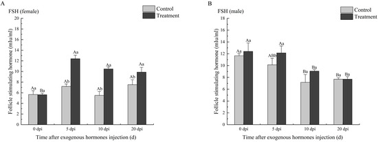 Effects of Exogenous Hormones on Spawning Performances, Serum ...