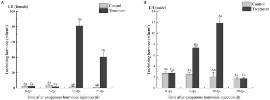 Effects of Exogenous Hormones on Spawning Performances, Serum ...