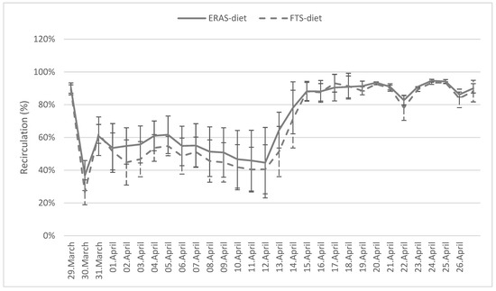 RAS-Designed Diets Result in Lower Accumulation of Nitrogen, Phosphorus ...