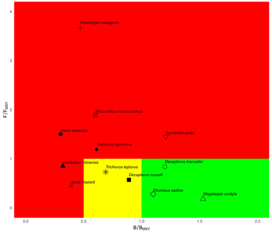 Assessments of 12 Commercial Species Stocks in a Subtropical Upwelling ...
