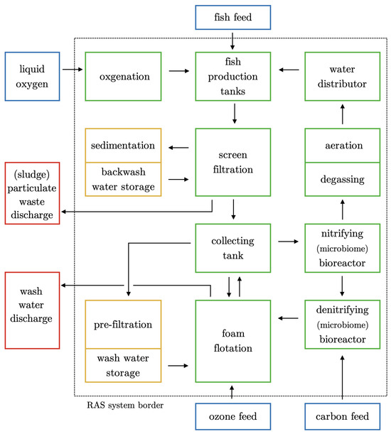 A Critical Assessment of the Process and Logic Behind Fish Production ...