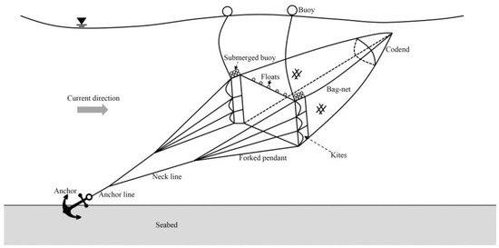 Development of Low-Resistance Coastal Stow Net Using Numerical Analysis ...