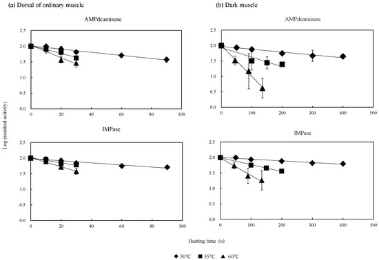 Kinetic Analysis of the Thermal Inactivation Behavior of AMP Deaminase ...