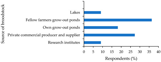 Enhancing African Catfish (Clarias gariepinus) Aquaculture in Uganda ...