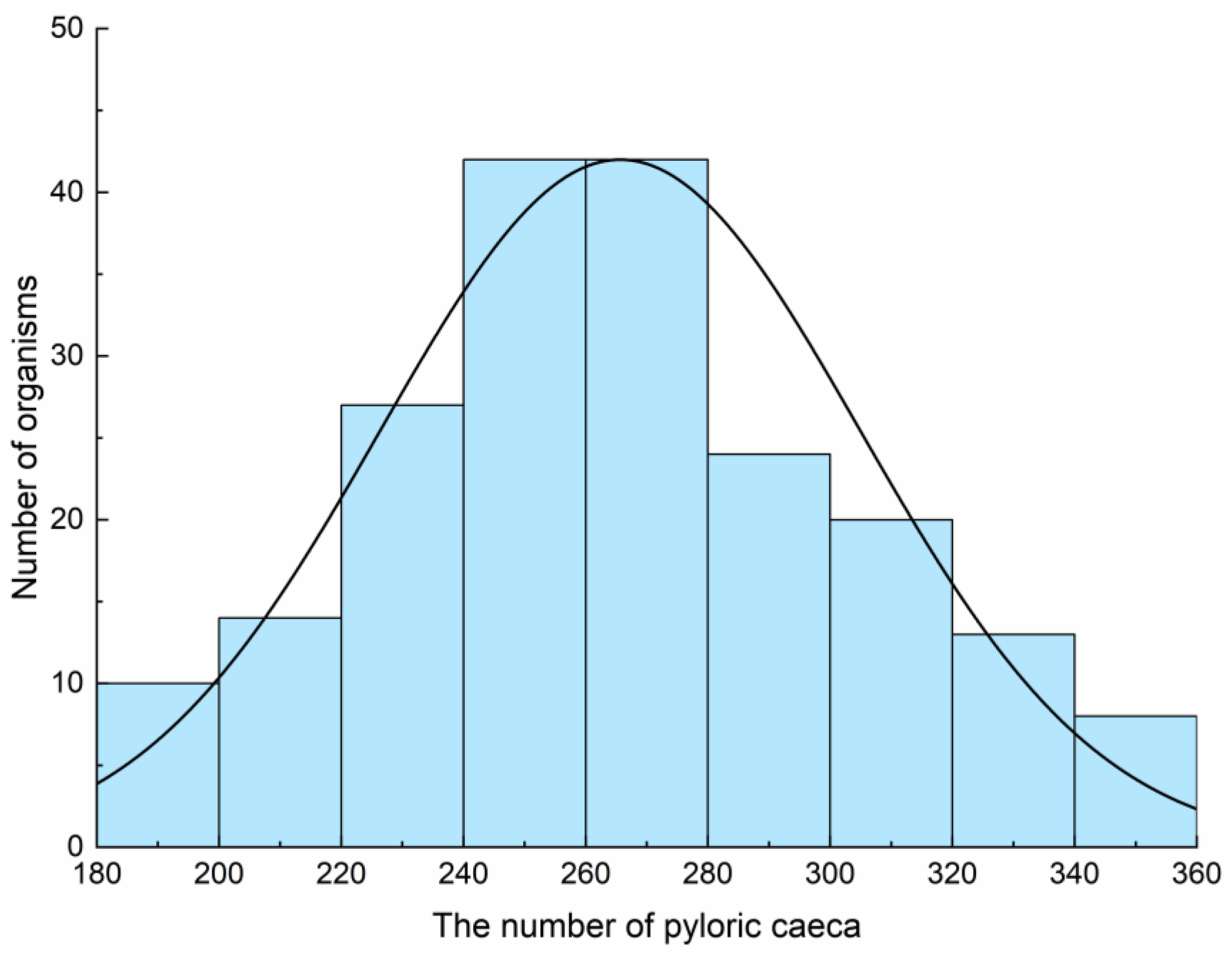 Pyloric Caeca Number as a Growth-Associated Trait Provides a New ...
