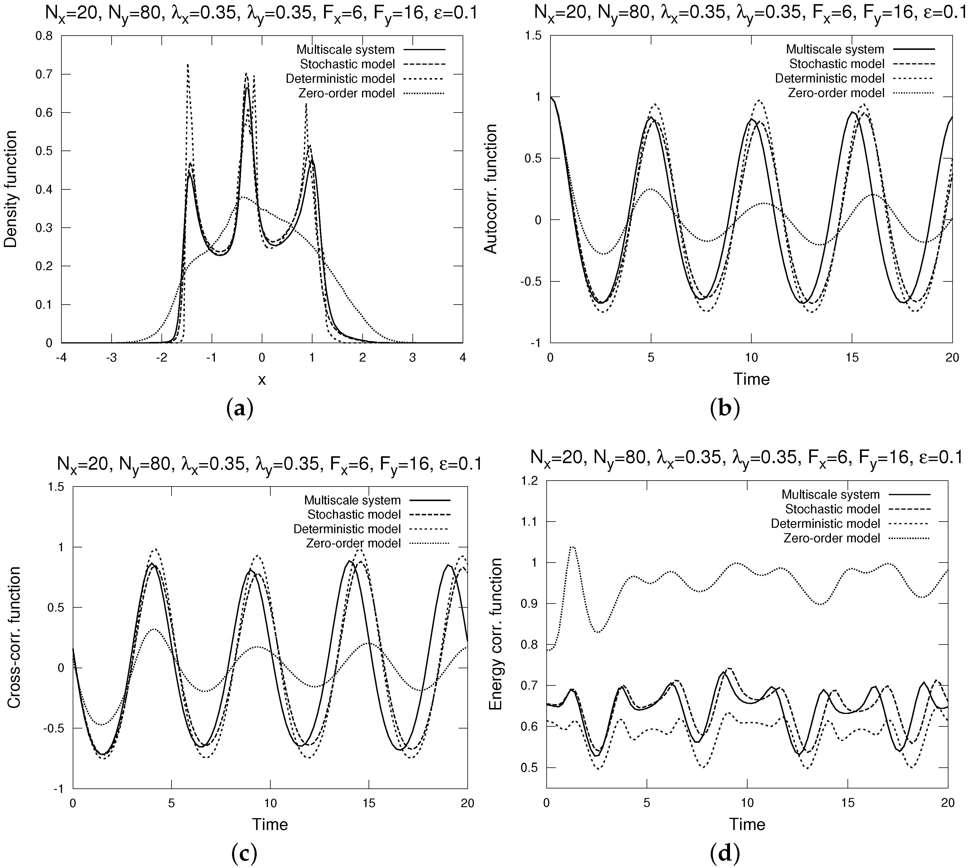 A Simple Stochastic Parameterization For Reduced Models Of Multiscale Dynamics