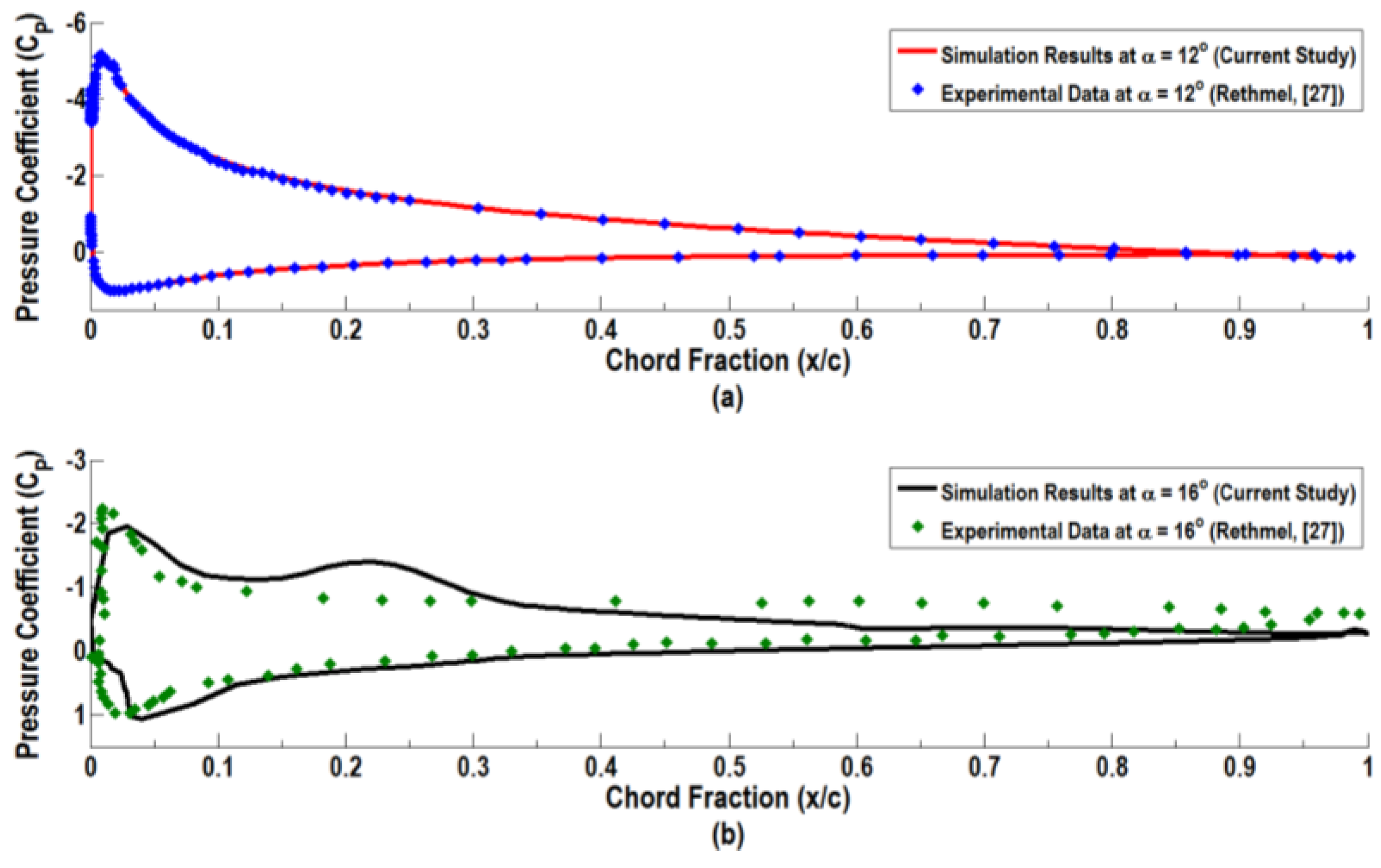 RANS Simulations of Aerodynamic Performance of NACA 0015 Flapped Airfoil