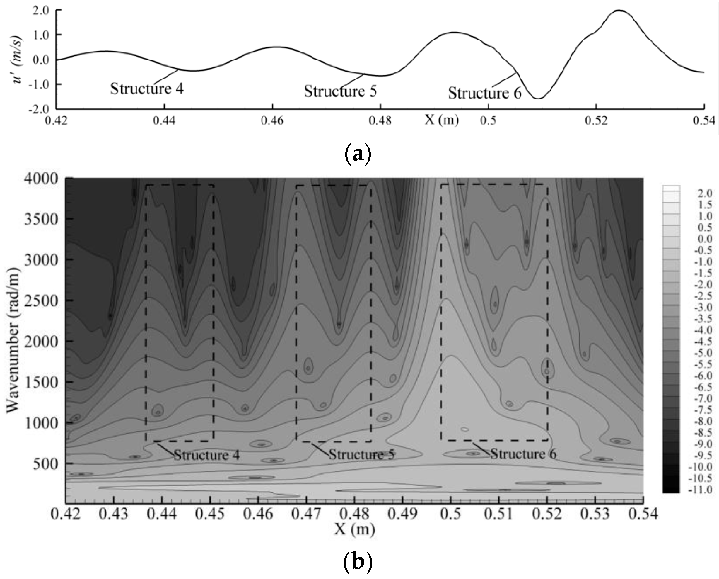 Fluids | Free Full-Text | High Wavenumber Coherent Structures in Low Re ...