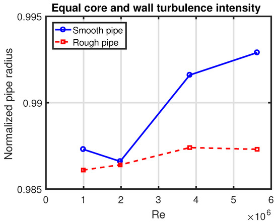 Turbulence Intensity and the Friction Factor for Smooth- and Rough-Wall ...