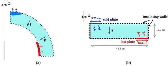 Regimes of Axisymmetric Flow and Scaling Laws in a Rotating Annulus ...