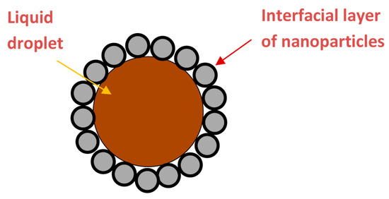 A Simple Model for the Viscosity of Pickering Emulsions