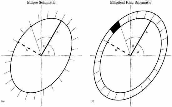 Kinematics of a Fluid Ellipse in a Linear Flow