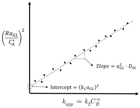 Fluids | Free Full-Text | On the Bias in the Danckwerts’ Plot Method ...