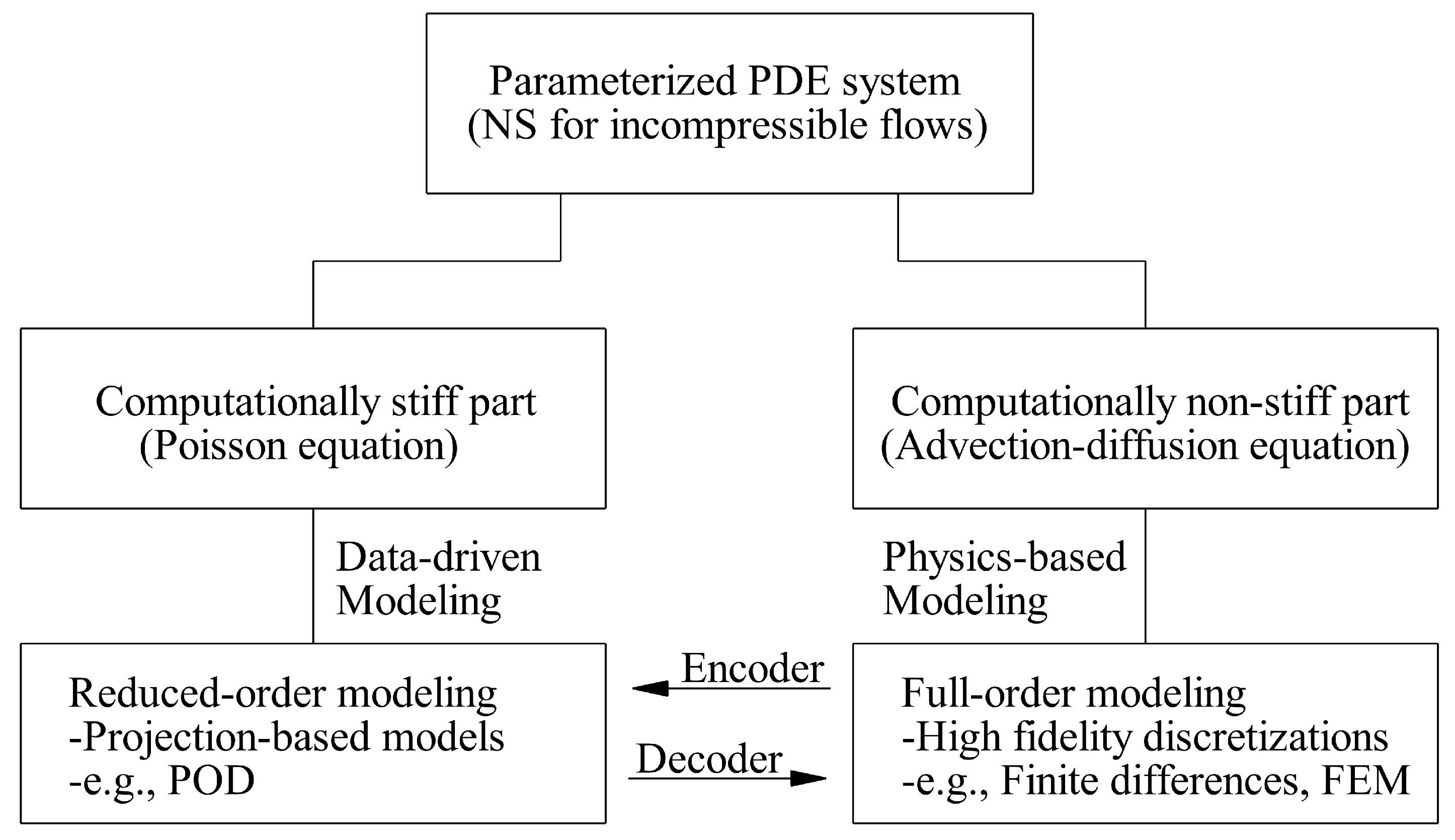 A Hybrid Analytics Paradigm Combining Physics-Based Modeling and Data ...