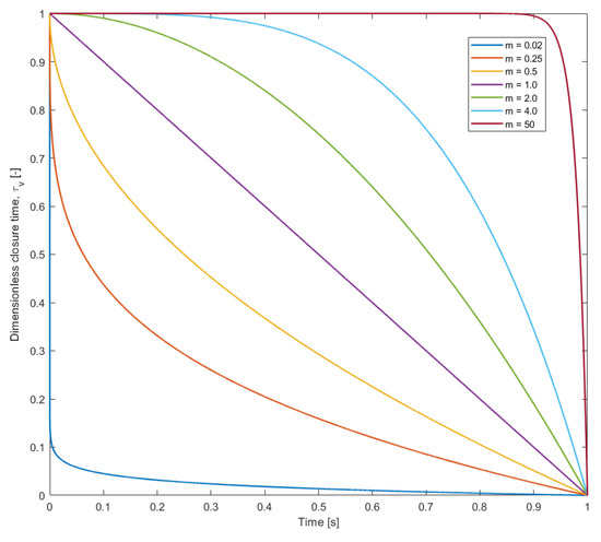 Implementation and Validation of a Free Open Source 1D Water Hammer Code