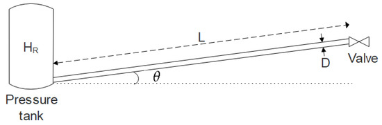 Implementation and Validation of a Free Open Source 1D Water Hammer Code