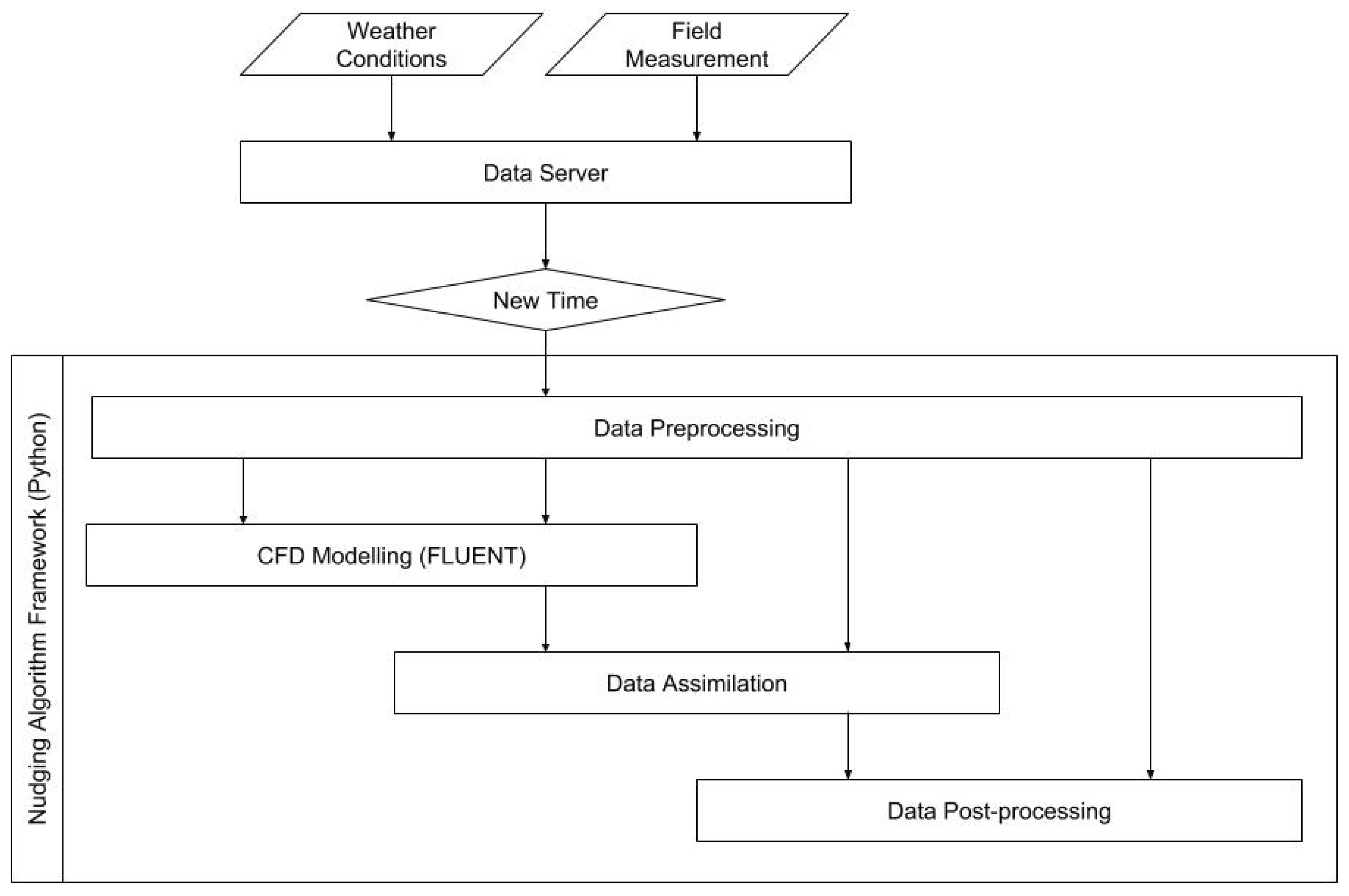 A Method toward Real-Time CFD Modeling for Natural Ventilation
