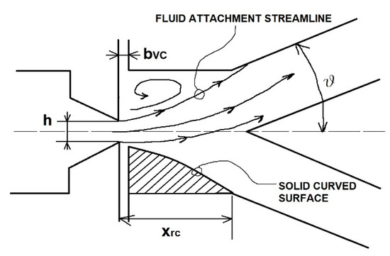 Fluids | Free Full-Text | Theoretical Modeling, Design and Simulation ...
