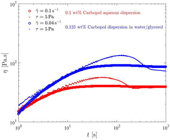 Rheological Characterization of Carbopol® Dispersions in Water and in ...