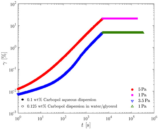 Rheological Characterization of Carbopol® Dispersions in Water and in ...
