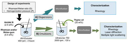 Influence of the Homogenization Pressure on the Rheology of Biopolymer ...