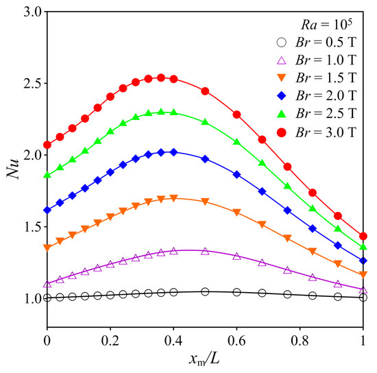 Thermomagnetic Convection of Paramagnetic Gas in an Enclosure under No ...