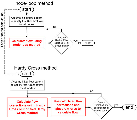 Fluids | Free Full-Text | An Efficient Iterative Method for Looped Pipe Network Hydraulics Free ...