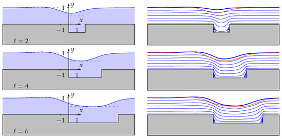 Fluids | Special Issue : Free surface flows