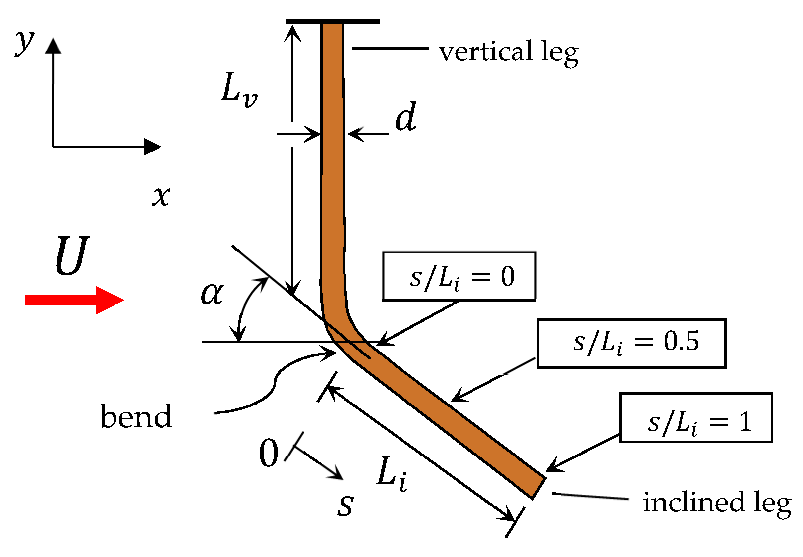 Fluids | Free Full-Text | Effect of Inclination on Vortex Shedding Frequency Behind a Bent ...