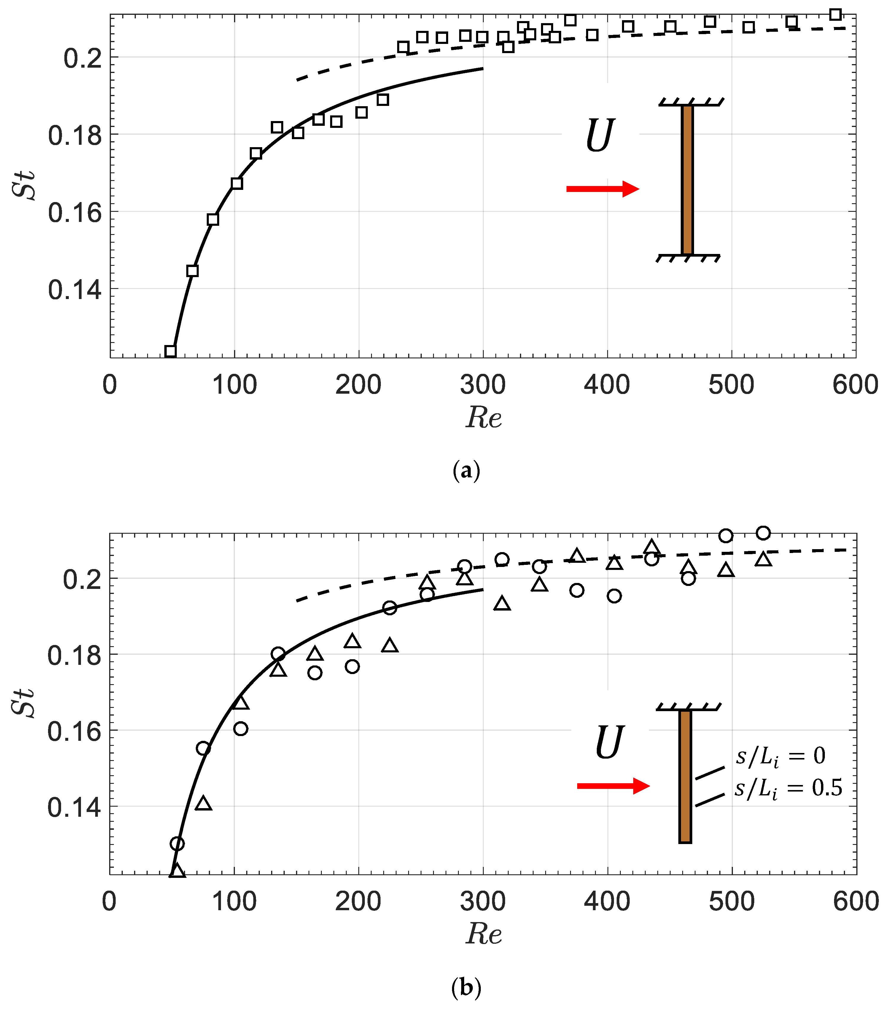 Fluids | Free Full-Text | Effect of Inclination on Vortex Shedding ...