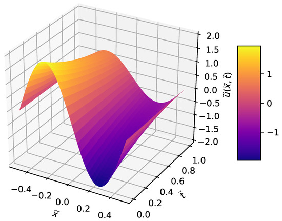 Fluids | Special Issue : Numerical Fluid Flow Simulation Using ...