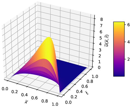 Fluids | Special Issue : Numerical Fluid Flow Simulation Using ...