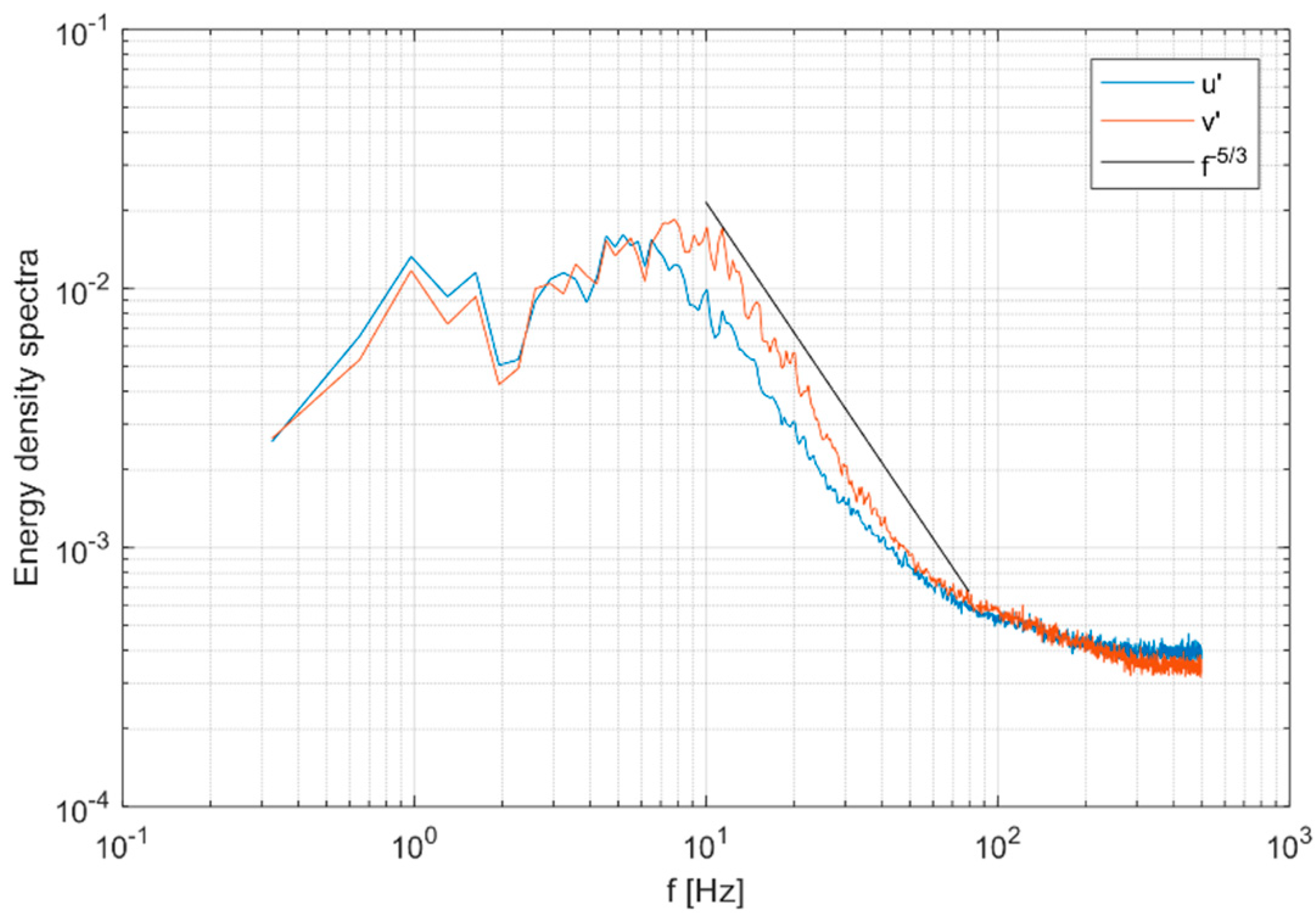 Fluids | Free Full-Text | Cross-Correlation of POD Spatial Modes for ...