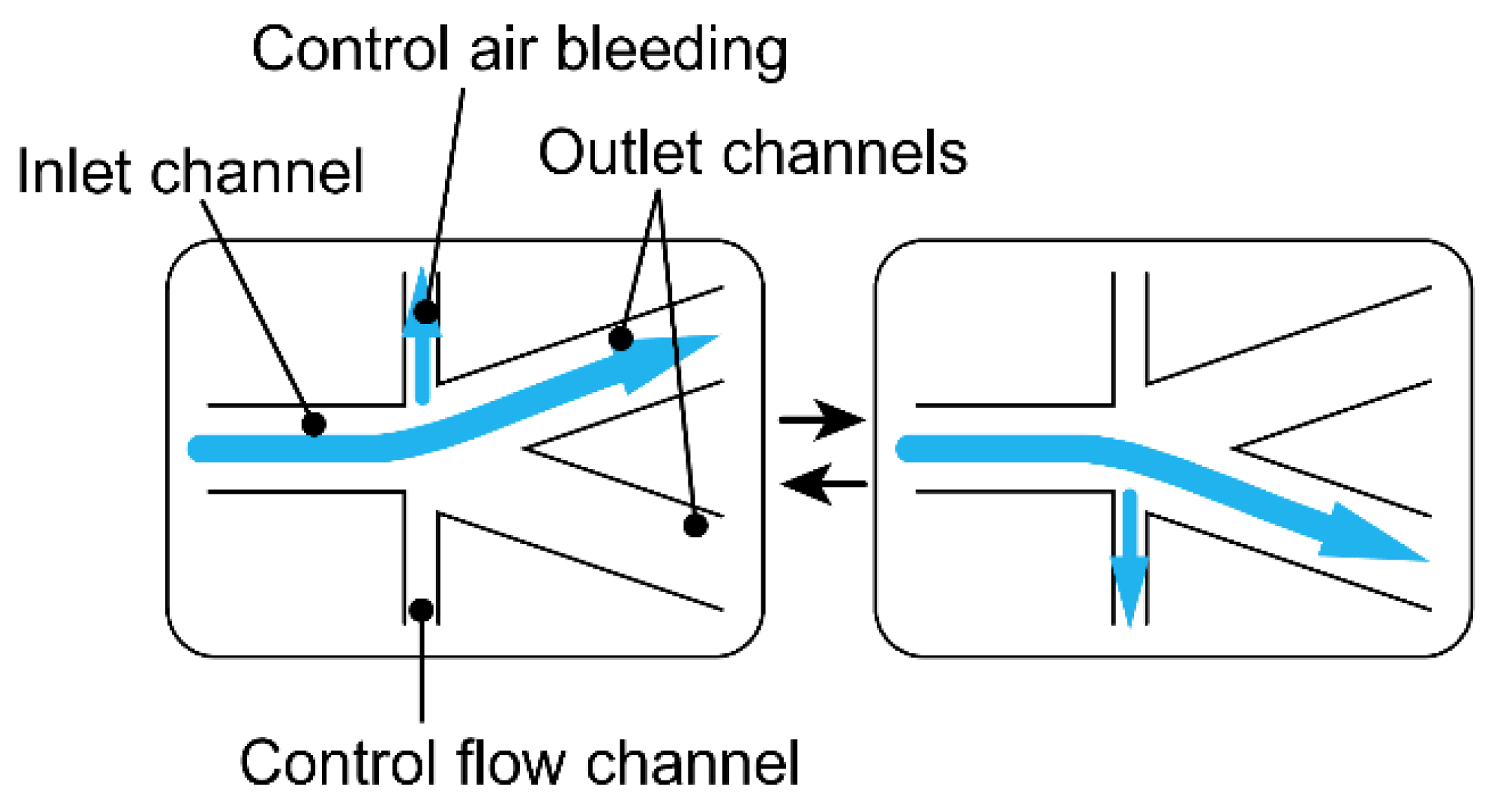 Influence of Fluidic Control in a Staged Lean Jet Engine Burner on ...