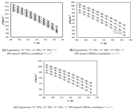 Fluids | Free Full-Text | Density, Viscosity, and Excess Properties of ...
