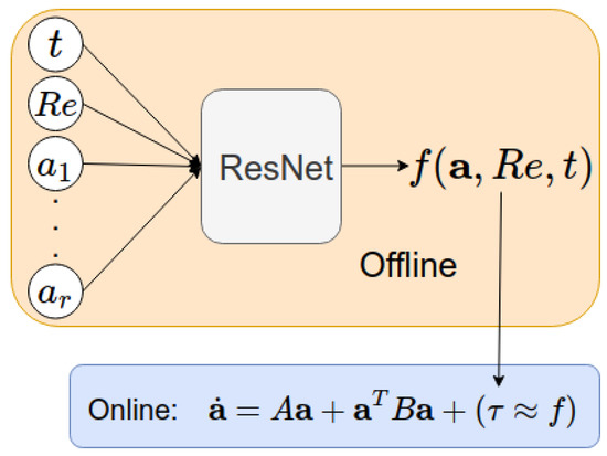 Closure Learning for Nonlinear Model Reduction Using Deep Residual Neural Network