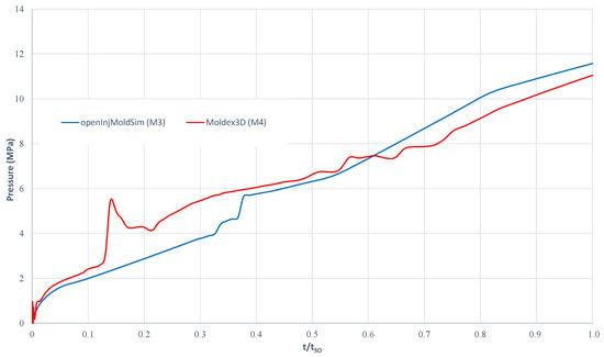 Fluids | Free Full-Text | Verification and Validation of openInjMoldSim, an Open-Source Solver ...