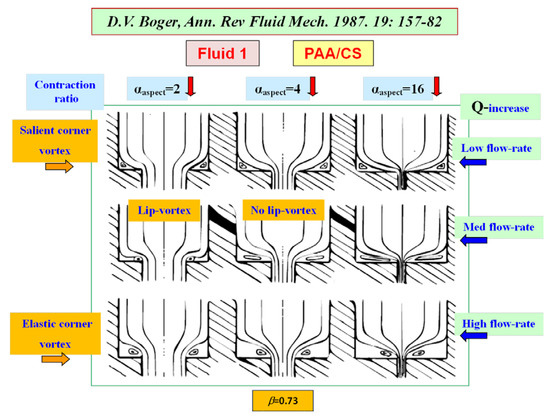 Fluids | Free Full-Text | Computational Predictions for Boger Fluids ...
